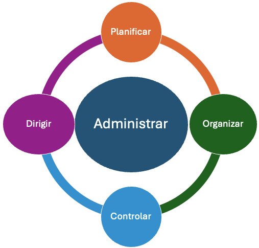 Fundamentos de la Administración para el EXANI-II